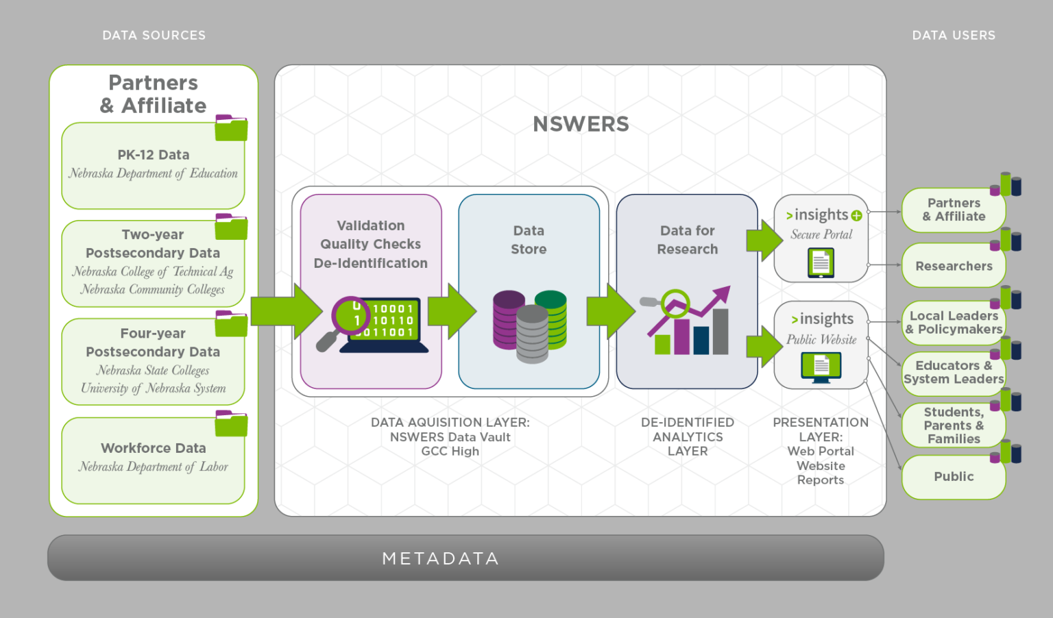 Data System – NSWERS